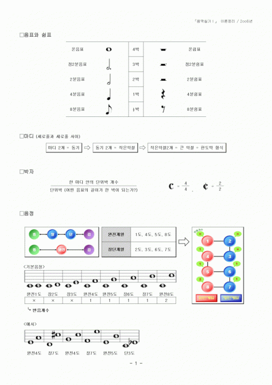 음악실기 이론정리