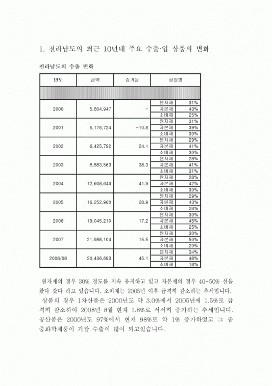 무역학개론 전라남도의최근10년내주요수출입상품의변화, 여수의수출상품선정