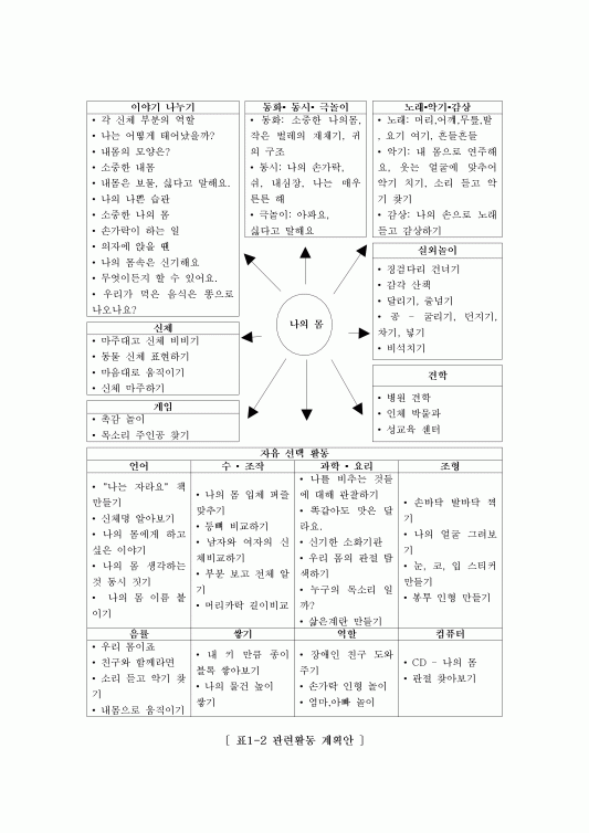 나의몸/선정이유,주제망,계획안,교수자료