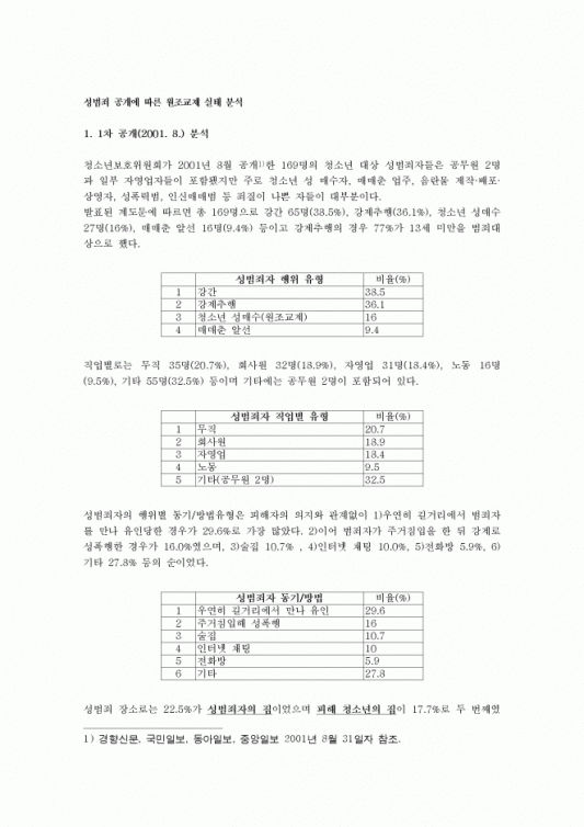 성범죄 공개에 따른 원조교제 실태 분석