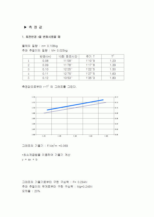 [일반물리실험]원운동과 구심력 결과보고서