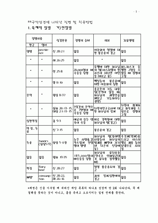 구약에 나타난 신유 구절 챠트