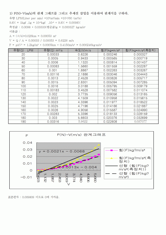 유체 실험 결과