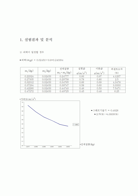 뉴턴제2법칙 레포트 자료