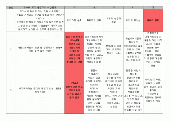 사회복지개론 중간고사 예상문제 - 동의 과학대학(사이버대학)
