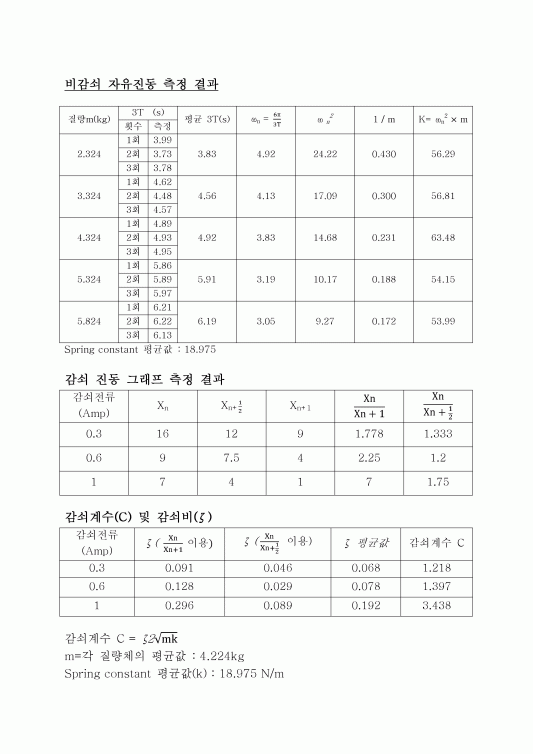 감쇠비감쇠진동운동결과레포트