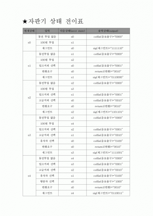 vhdl로 구성한 자판기(세그먼트 포함) 흐름도및 전이표 (핀번호,주석 포함)