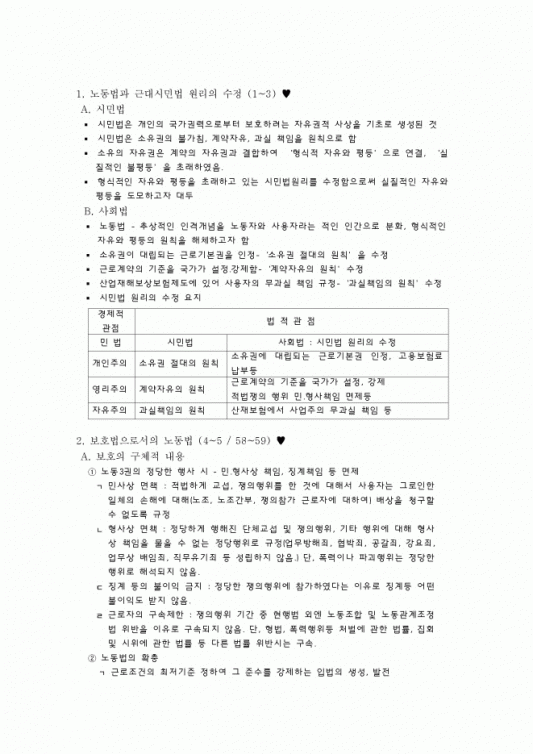 노동법 요약정리