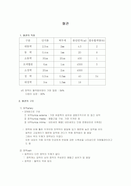 혈관과 혈압 레포트 자료