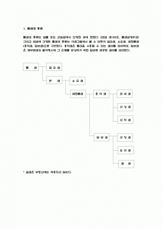 [물권법]용익물권과 담보물권에 대해서