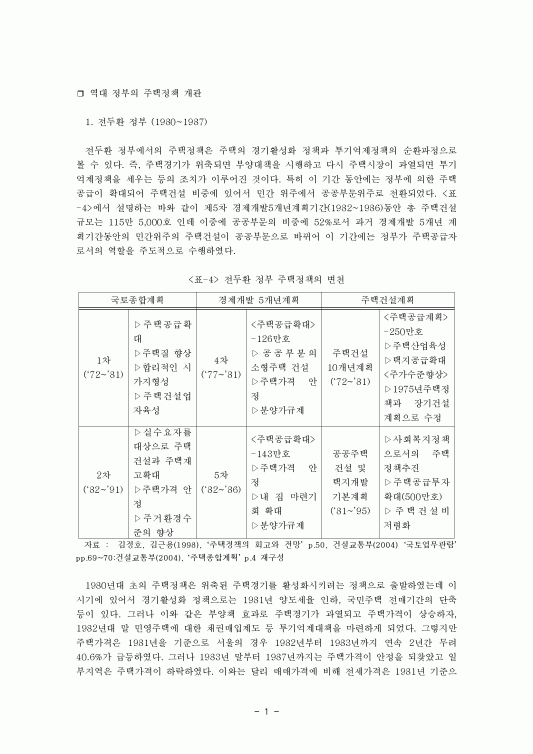 역대 정부의 주택정책