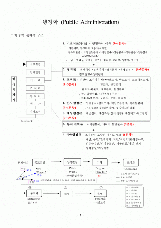 행정의 기초이론