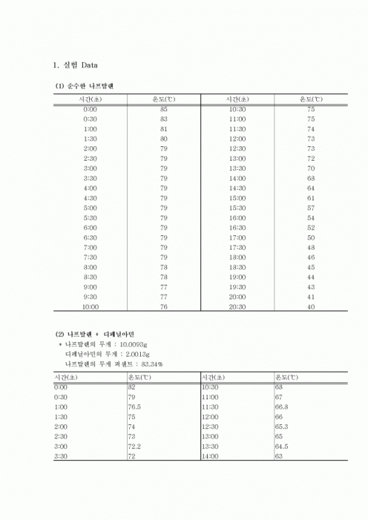 [공학/컴퓨터/통신] 어는점 내림 측정