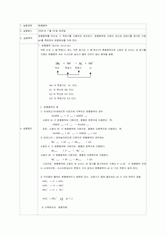 약품정성분석화학실습 완충용액 실험