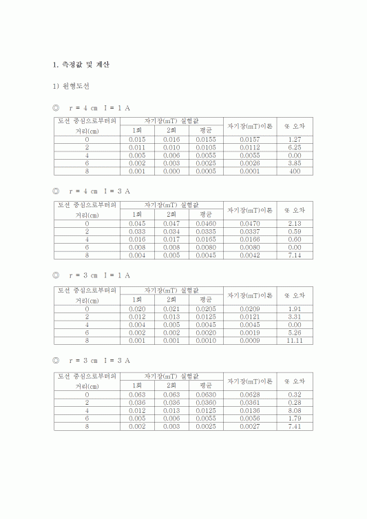 암페어의 법칙 [결과]