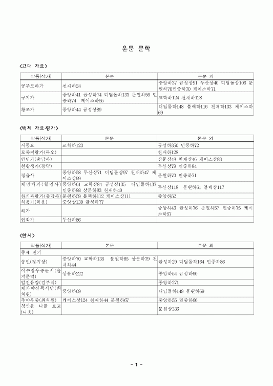 18종 문학작품목록