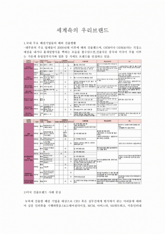 우리나라 글로벌 브랜드의 진출현황 및 문제점