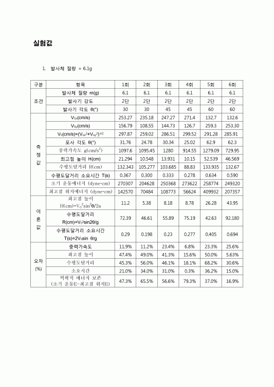 일반물리학실험 : 포물선 운동 결과레포트