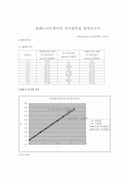 솔레노이드에서의 자기장 측정