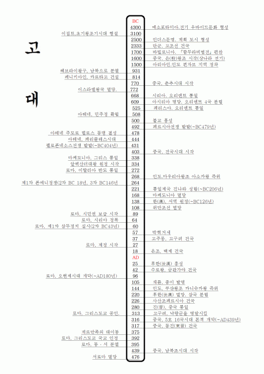 세계 연대표 레포트 자료