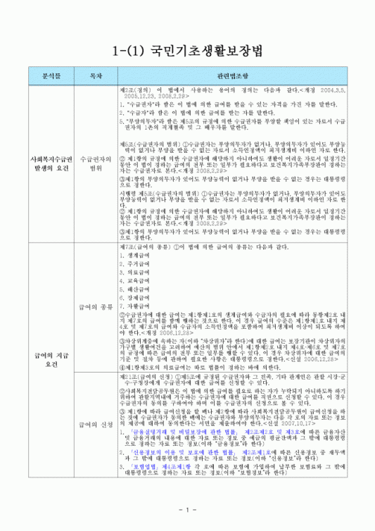 (사회복지)현행의 사회복지법 분석자료