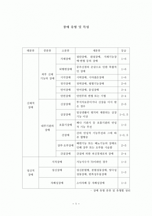 장애유형 및 특징