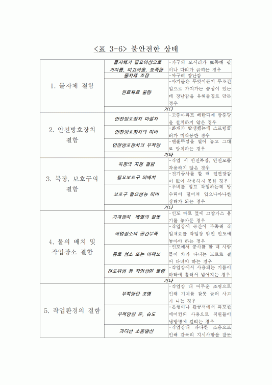 [분석/조사] 산업안전레포트