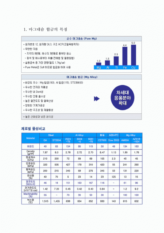 마그네슘 합금 및 크리프이론