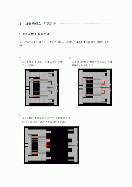 사출금형 작동순서, 종류, 부품명칭, 장단점