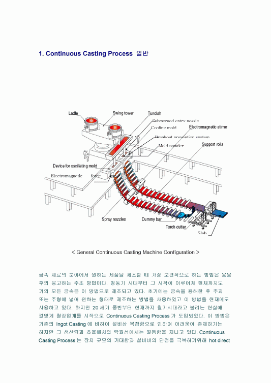 속주조법 연구(Continuous Casting Process)