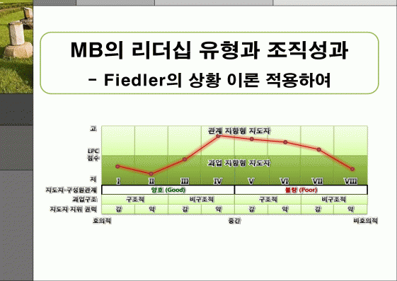 이명박(MB)의 리더십유형과 조직성과-Fiedler의 상황이론적용