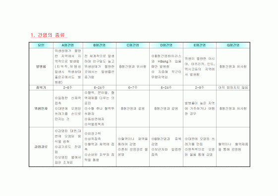성인간호학 - 간염의 종류와 예방법