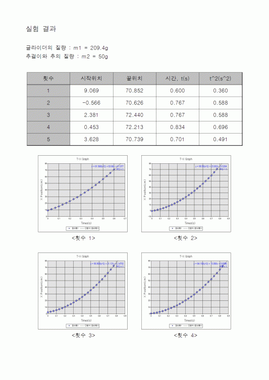 [결과레포트] 등가속도 운동