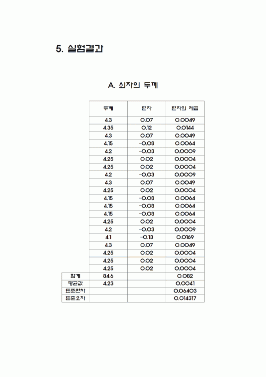 길이의 측정 결과 및 토의