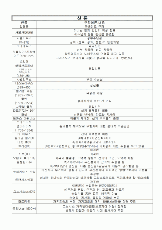 교리사(기독) 레포트 자료