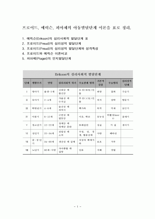 프로이드, 에릭슨, 피아제의 아동발달단계 이론 표로 정리