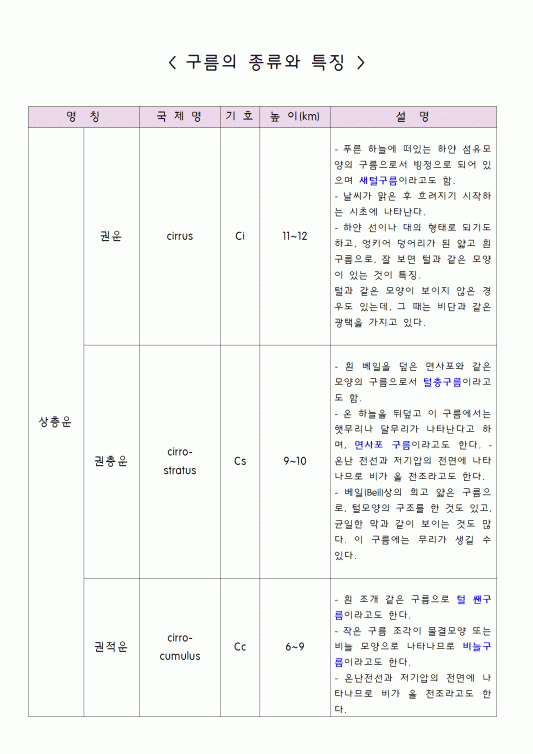 구름의 종류와 특징 - 구름, 종류, 특징