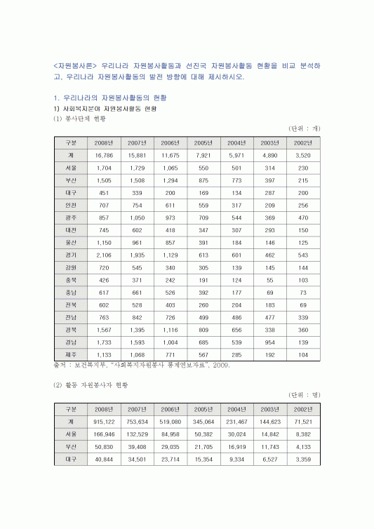우리나라 자원봉사활동과 선진국 자원봉사활동 현황을 비교 분석하고, 우리나라 자원봉사활동의 발전 방향에 대해 제시.