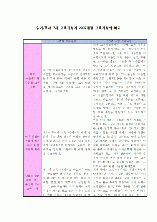 국어과 교육과정 7차와 2007 개정 교육과정 비교