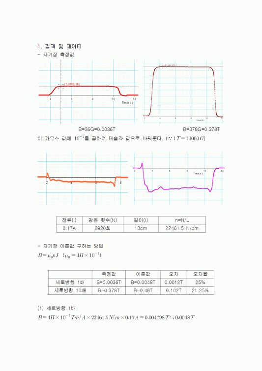 [일반물리실험2] 암페어의 법칙 결과보고서