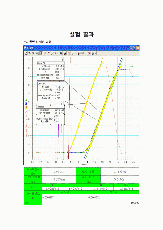 회전관성과 관성모멘트 측정 실험 결과 및 분석