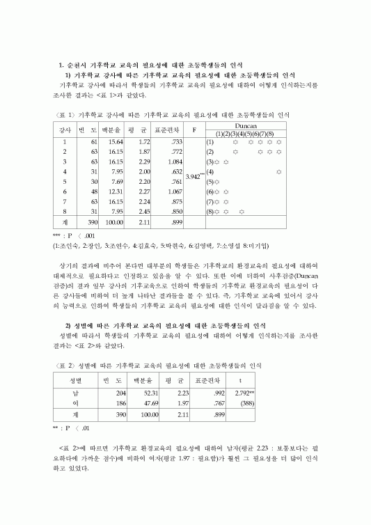 순천시 기후학교 교육의 필요성에 대한 초등학생들의 인식