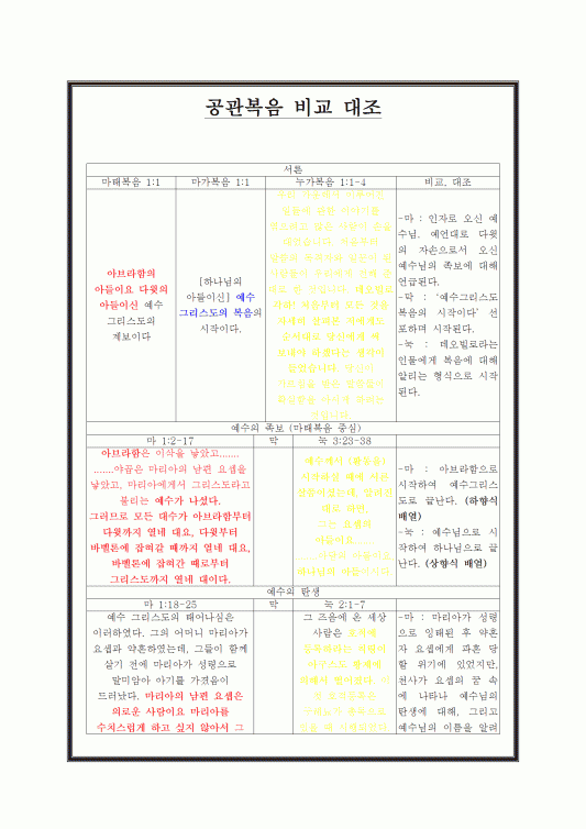 공관복음 비교 대조 연구