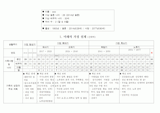 미래의 가정 설계