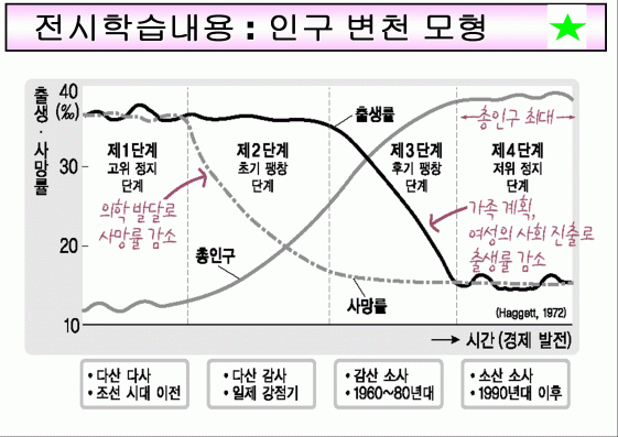 한국지리 연구수업(인구)PPT