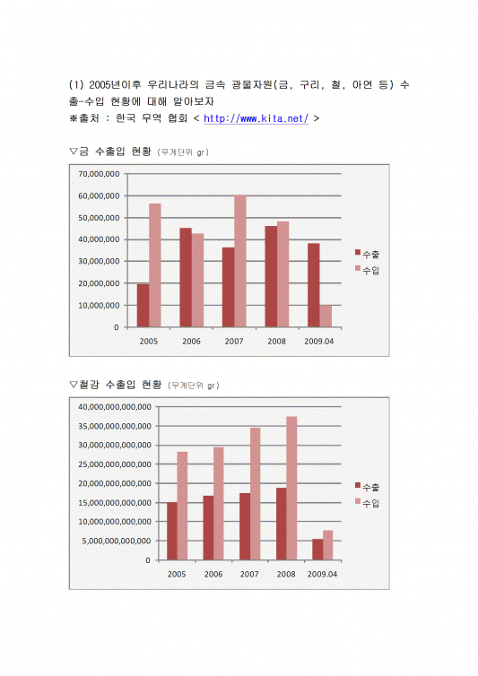 금, 철, 구리의 수출입 현황
