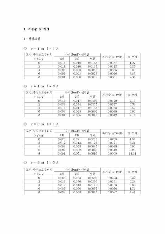 [결과] 암페어의 법칙