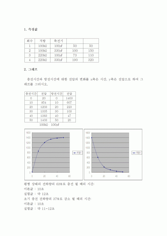 [결과]축전기회로
