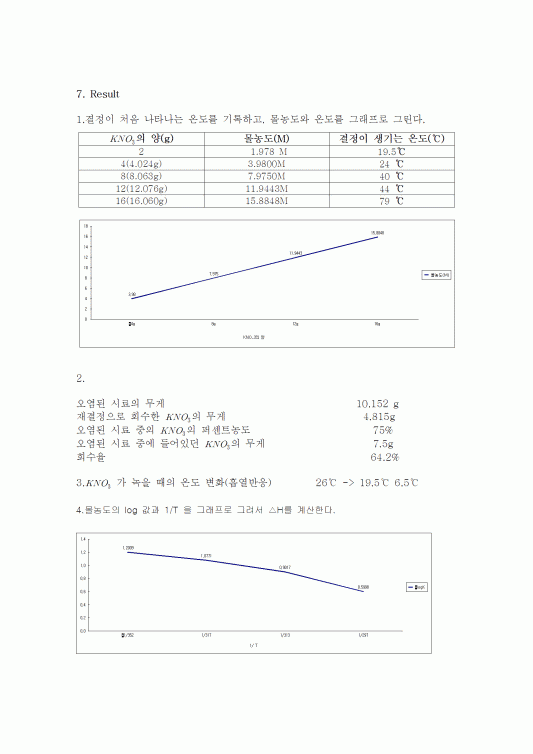 질산 포타슘의 용해도 (결과)