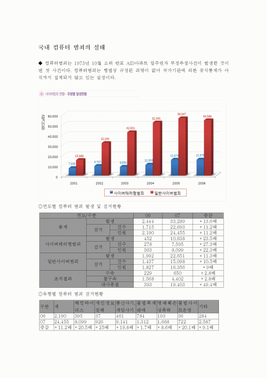[교양]국내 컴퓨터 범죄의 실태